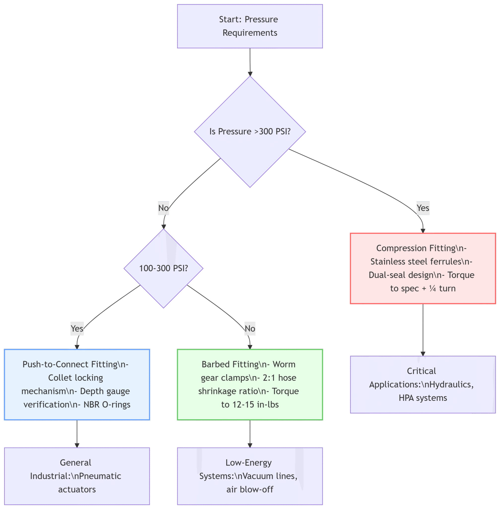 How to Connect Pneumatic Tubing to Different Fitting Types? - Ideal-bell